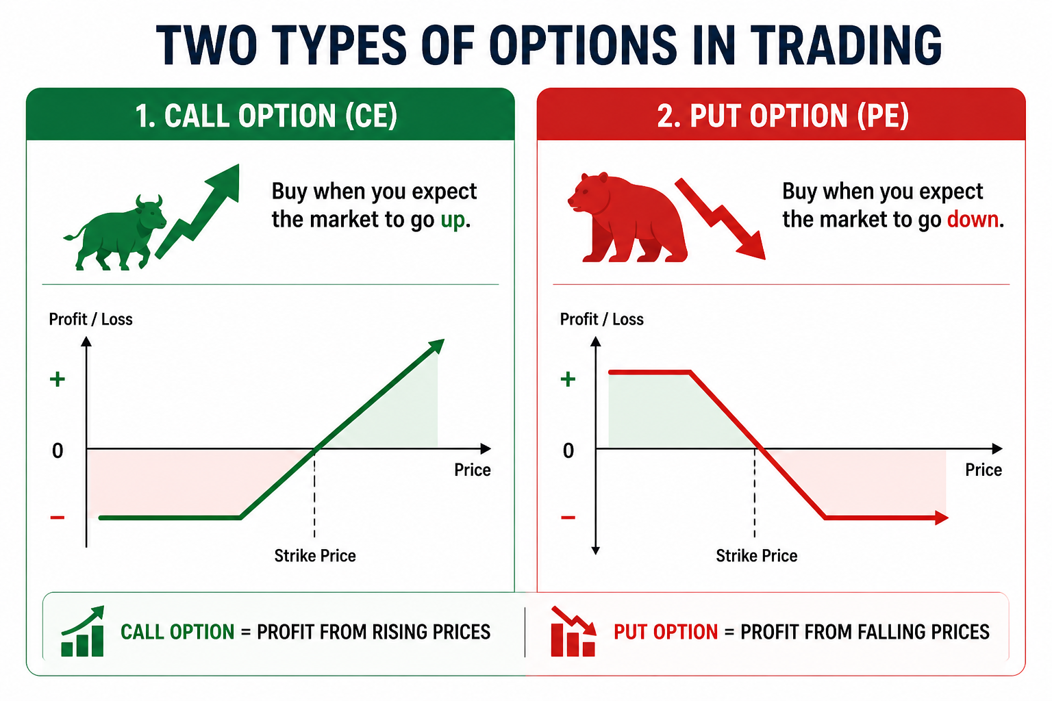 Option Trading for Beginners: Step-by-Step Guide (2026)